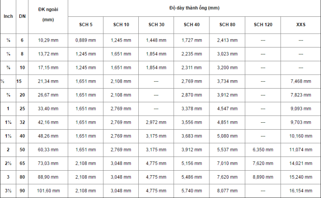 DN là gì? Hướng dẫn quy đổi kích thước DN sang hệ inch và mm - Hapoin ...