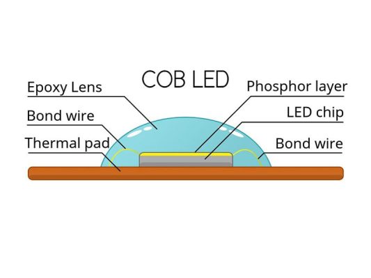 LED COB là gì? Tìm hiểu đặc điểm nổi bật và các ứng dụng thực tế ...